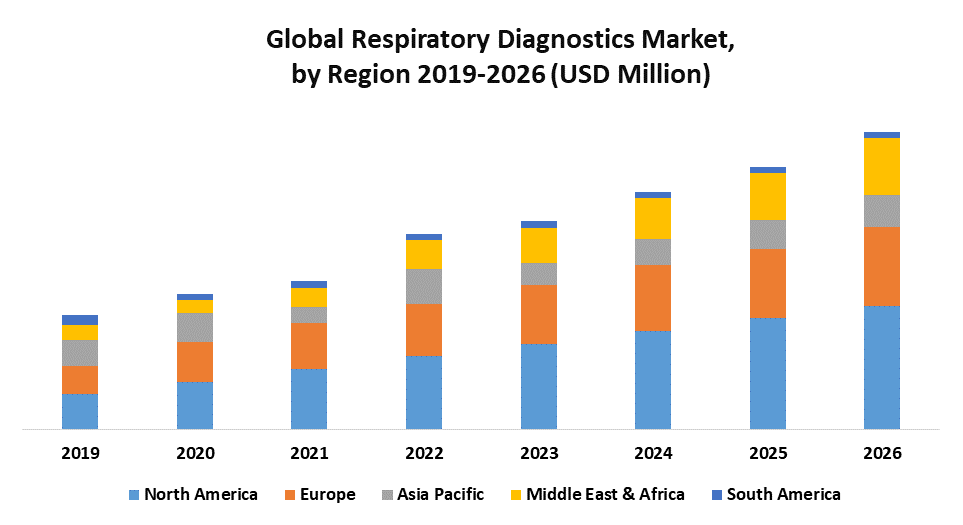 Respiratory Diagnostics Market: Global Industry Analysis and Forecast
