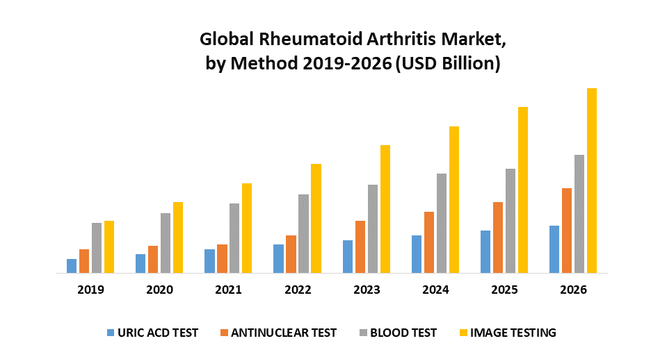 Global Rheumatoid Arthritis Diagnosis Market: Industry Analysis and