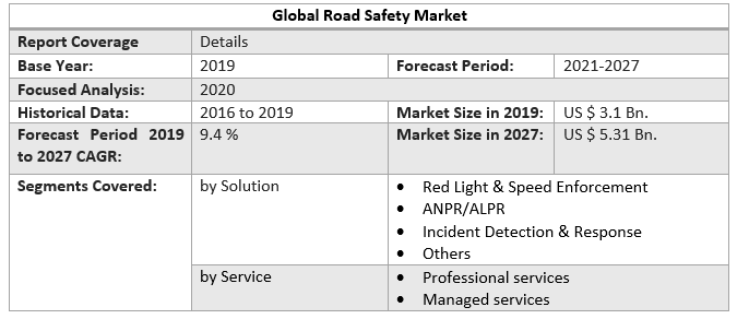 Global Road Safety Market: Industry Analysis and Forecast 2021-2027