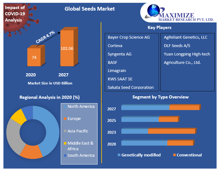 Global Seeds Market: Industry Analysis and Forecast (2021-2027)