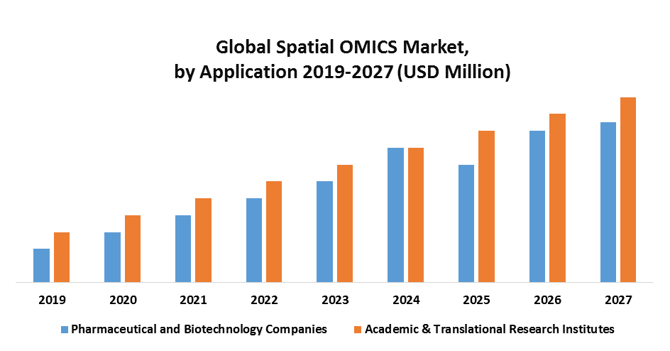 Global Spatial OMICS Market: Industry Analysis and Forecast (2021-2027)