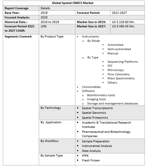 Global Spatial OMICS Market: Industry Analysis and Forecast (2021-2027)