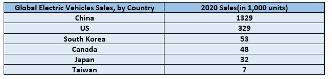 Global Tires Market: Industry Analysis and Forecast 2022 -2029