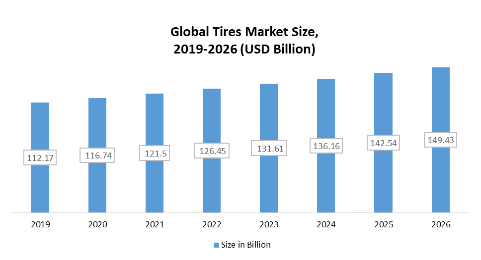 Global Tires Market: Industry Analysis and Forecast 2020 -2026