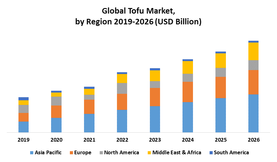 Global Tofu Market: Industry Analysis and Forecast (2020-2026)