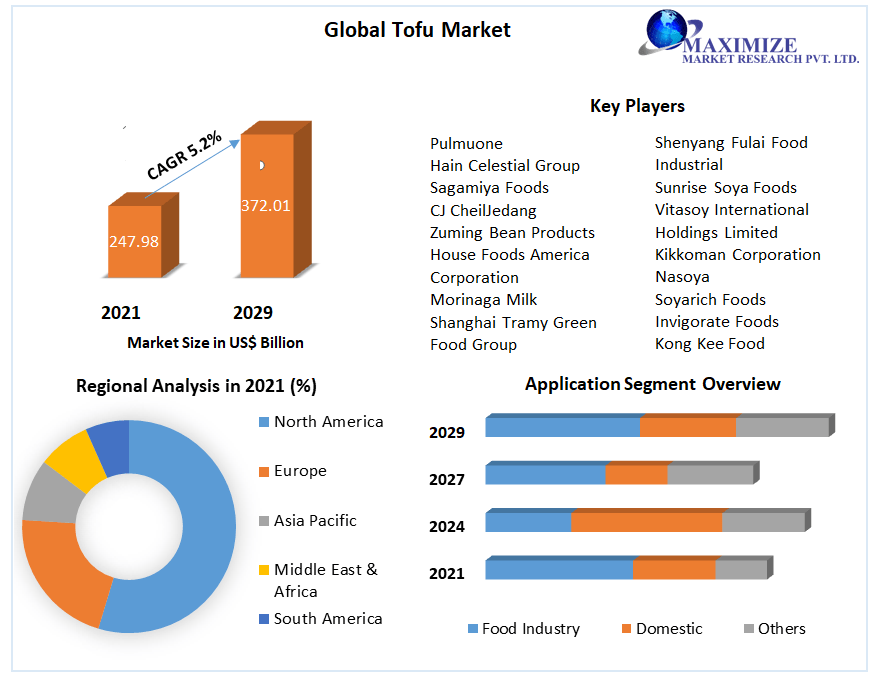 Global Tofu Market: Industry Analysis and Forecast (2022-2029)