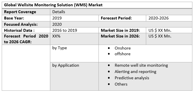 Global Wellsite Monitoring Solution (WMS) Market: Industry Analysis