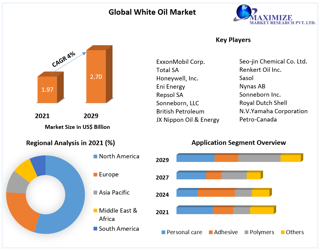 White Oil Market: Global Industry Analysis and Forecast (2022-2029)