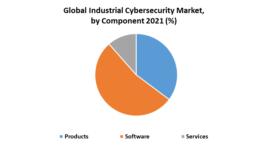 Industrial Cybersecurity Market: Global Industry Analysis and Forecast
