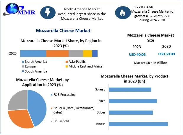 Mozzarella Cheese Market - Industry Analysis and Forecast 2030