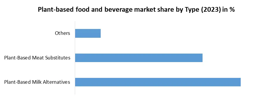 Plant-Based Food and Beverage Market: Increasing Health
