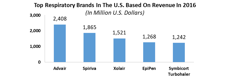 RSV Diagnostics Market: Global Industry Analysis and Forecast 2029