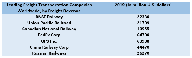 Global Rail Freight Transportation Market: Industry Analysis and Forecast
