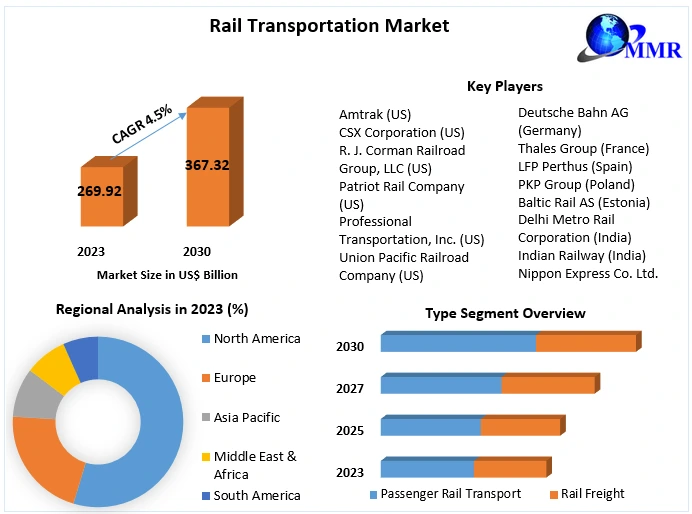 Europe: Spearheading Rail Transportation Market Growth