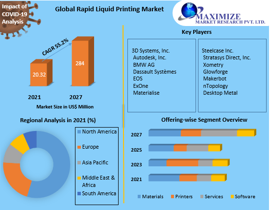 Rapid Liquid Printing Market - Global Industry Analysis and Forecast 2027