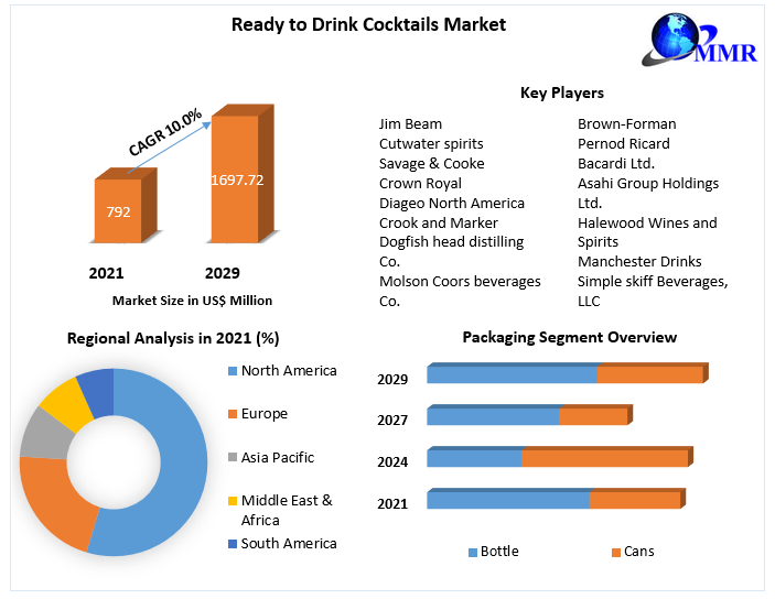 Ready to Drink Cocktails Market - Global Industry Analysis Forecast 2029