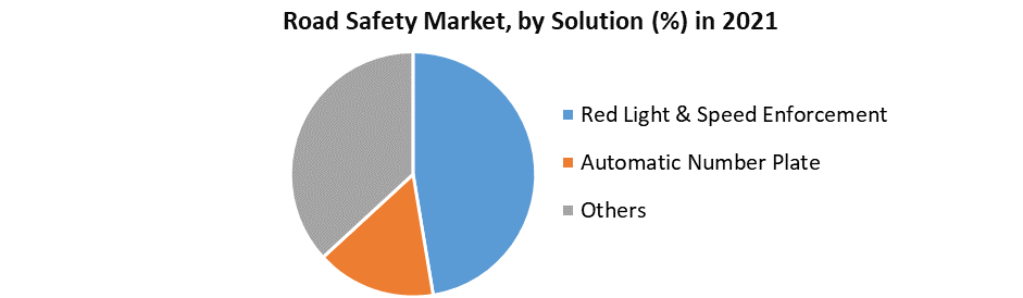 Road Safety Market: Size, Dynamics, Regional Insights & Market Segment