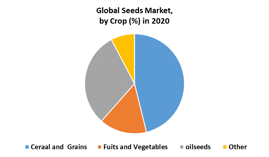 Global Seeds Market: Industry Analysis and Forecast (2021-2027)