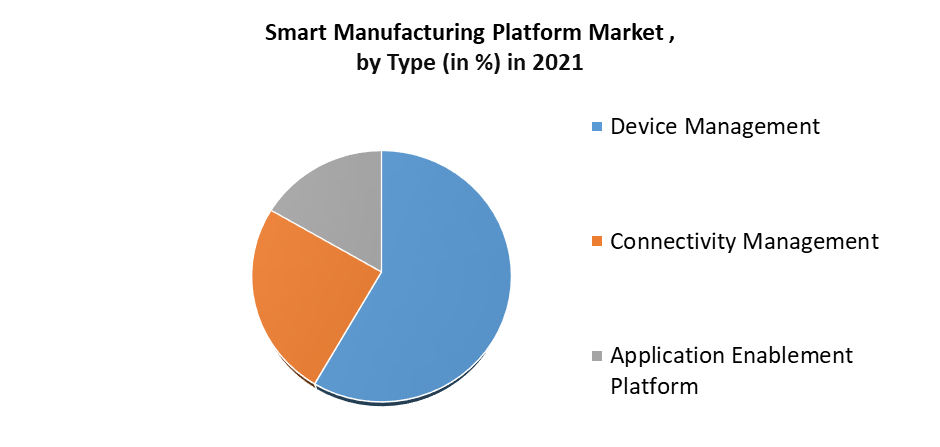 Smart Manufacturing Platform Market: Industry Analysis and Forecast