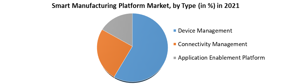 Smart Manufacturing Platform Market: Industry Analysis and Forecast