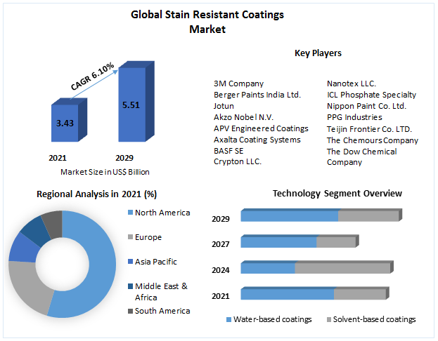 Stain Resistant Coatings Market - Region and Forecast (2022-2029)