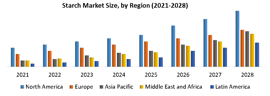 Starch Market: Global Industry Analysis and Forecast (2024-2030)