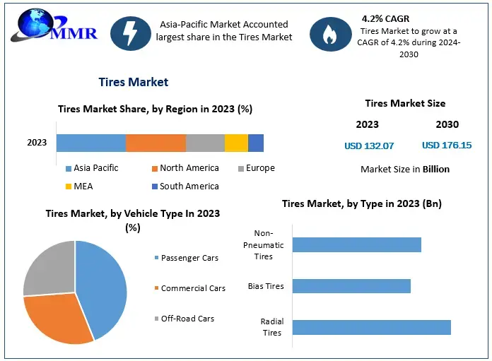 Tires Market - Global Industry Analysis and Forecast (2024-2030)