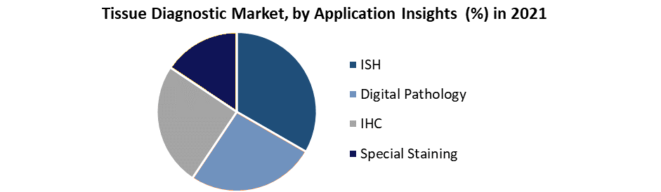 Tissue Diagnostic Market: Industry Analysis and Forecast (2021-2029)
