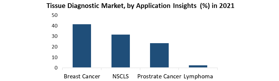 Tissue Diagnostic Market: Industry Analysis and Forecast (2021-2029)