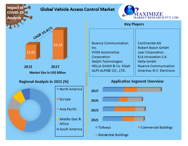 Vehicle Access Control Market -Global Industry Analysis and Forecast