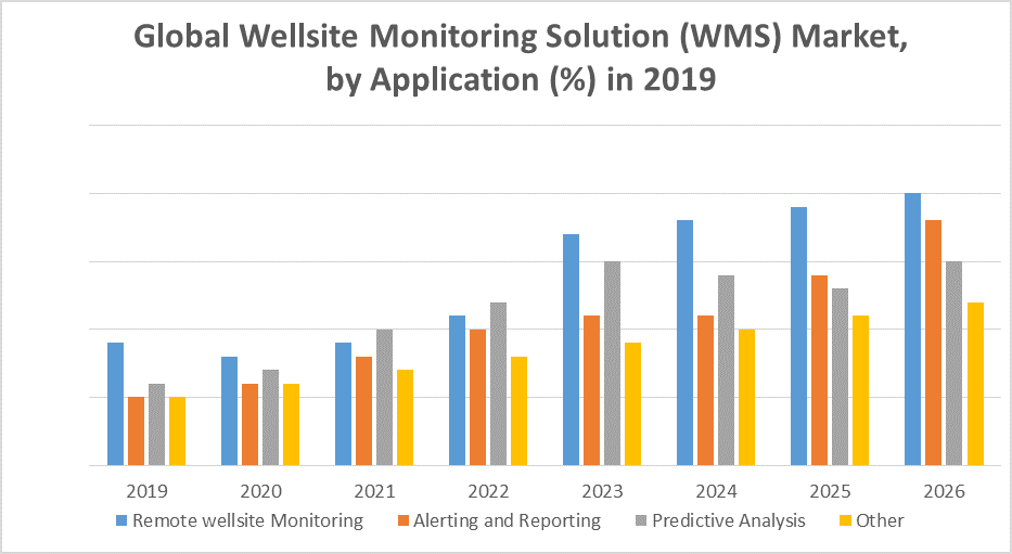 Global Wellsite Monitoring Solution (WMS) Market: Industry Analysis
