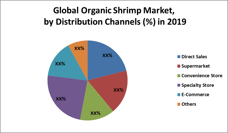 Organic Shrimp Market: Global Industry Analysis and Forecast (2021-2027)