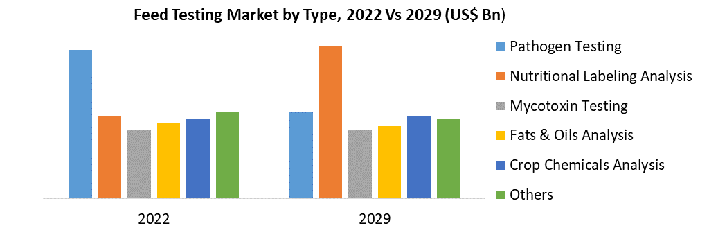 Feed Testing Market: Global Industry Analysis And Forecast (2023-2029)