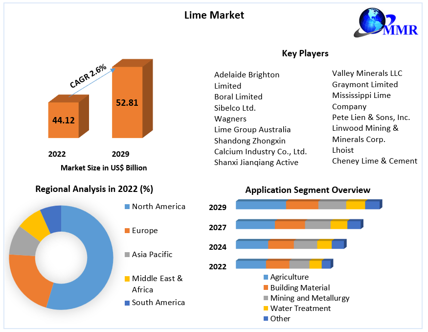 Lime Market: Global Industry Analysis and Trends (2023-2029)