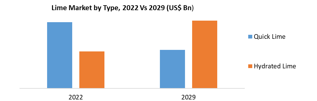 Lime Market: Global Industry Analysis and Trends (2023-2029)
