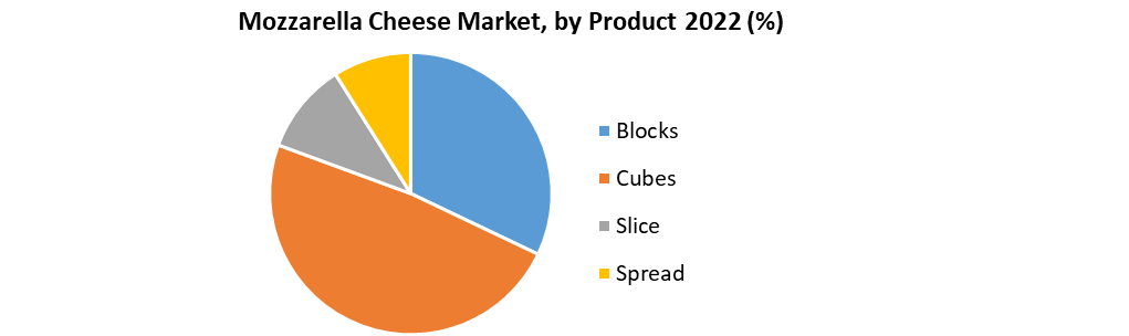 Mozzarella Cheese Market: Global Industry Analysis and Forecast 2029
