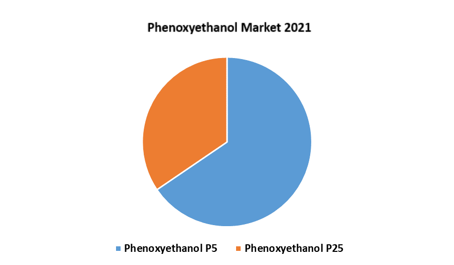 Phenoxyethanol Market- Global Industry Analysis and Forecast 2029