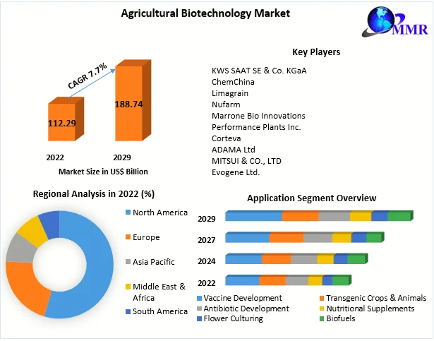 Agricultural Biotechnology Market: Global Industry Analysis and Forecast
