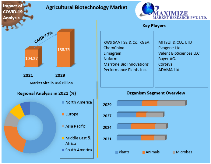 Agricultural Biotechnology Market: Global Industry Analysis and Forecast