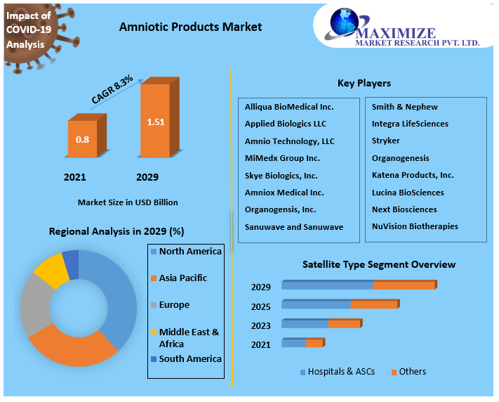 Amniotic Products Market - Global Industry Analysis And Forecast