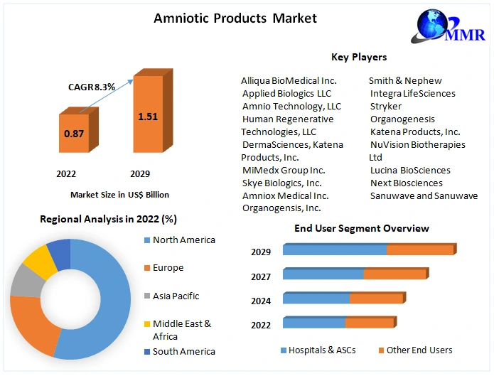 Amniotic Products Market - Global Industry Analysis And Forecast