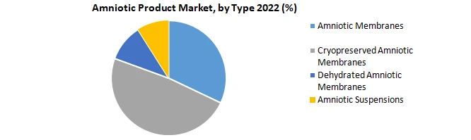Amniotic Products Market - Global Industry Analysis And Forecast
