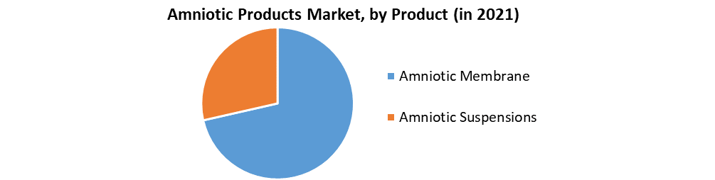 Amniotic Products Market - Global Industry Analysis And Forecast