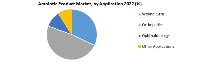 Amniotic Products Market - Global Industry Analysis And Forecast