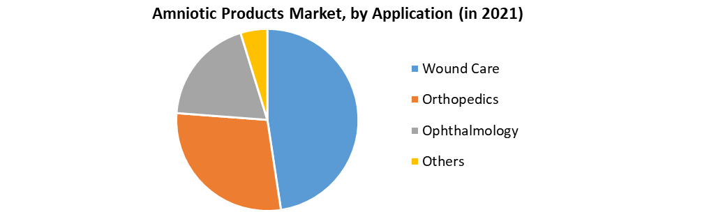 Amniotic Products Market - Global Industry Analysis And Forecast
