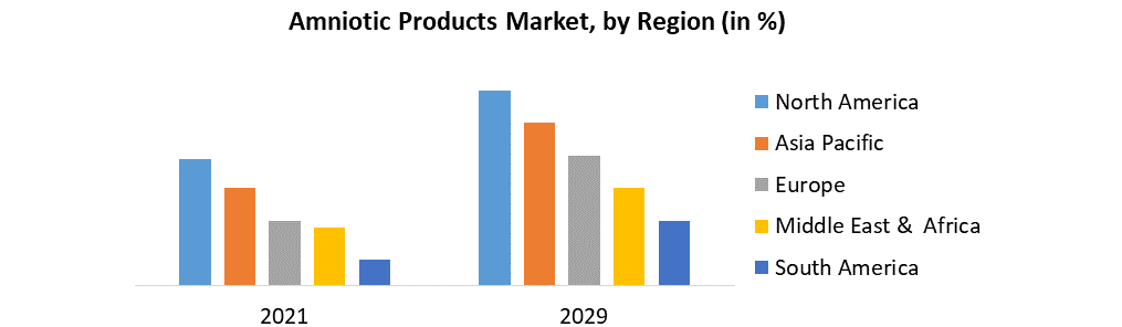 Amniotic Products Market - Global Industry Analysis And Forecast