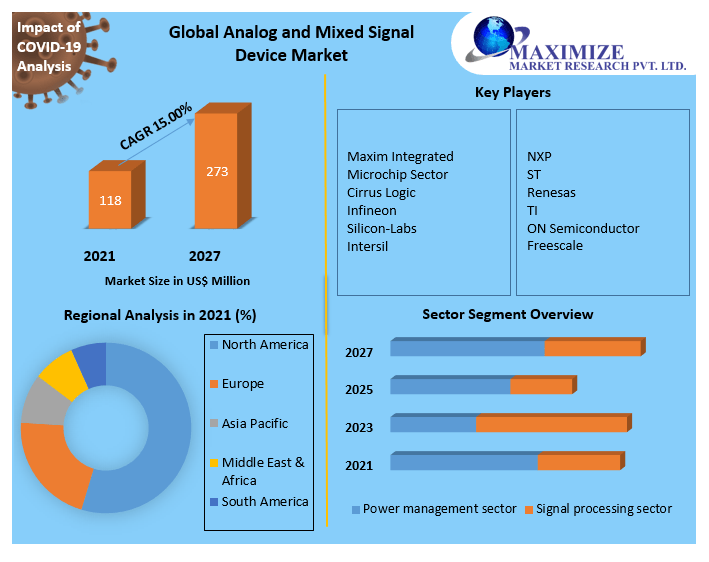 Analog and Mixed Signal Device Market - Industry Analysis and Forecast