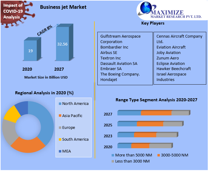 Business Jet Market: Global Outlook 2027 & Key Trends