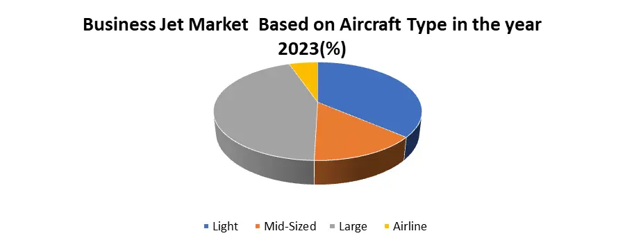 Airport Set-up Development Driving Business Jet Market Growth