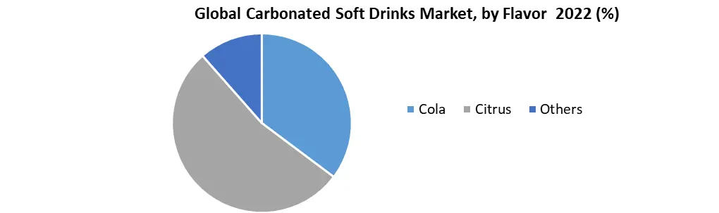 Carbonated Soft Drinks Market: Global Industry Analysis, Forecast 2029